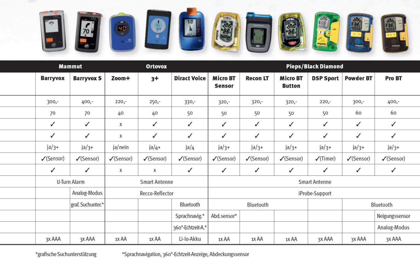 LVS-Geräte 2021/22: 17 Modelle im Überblick - bergundsteigen
