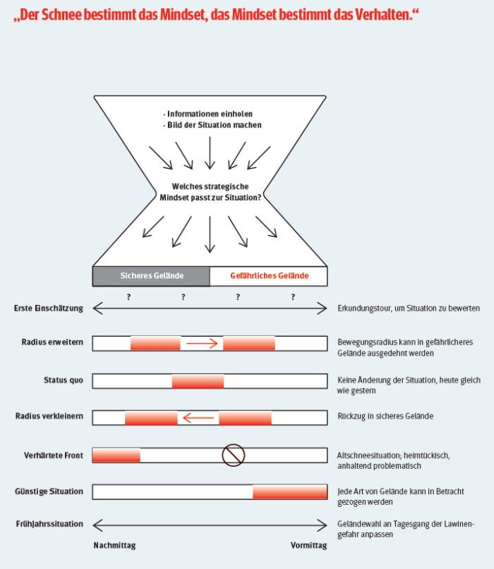 Lawinengefahr Mensch - bergundsteigen