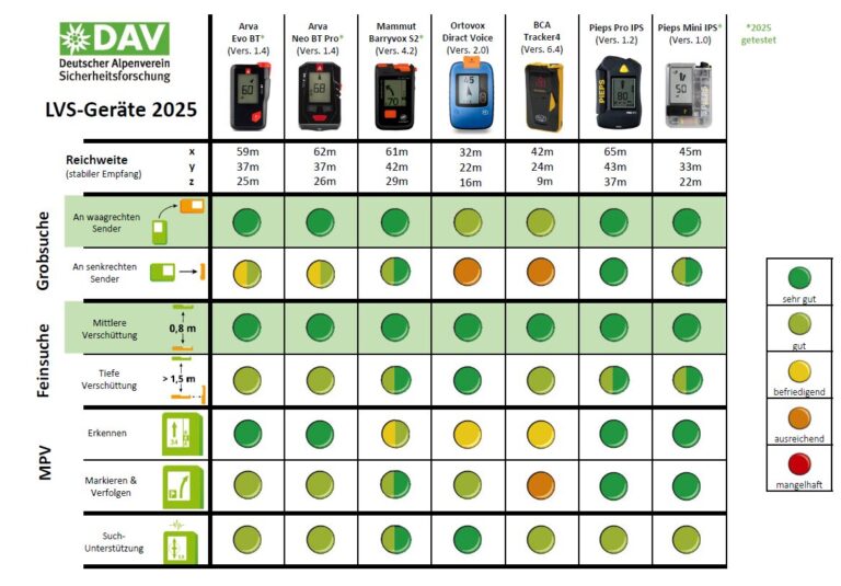 LVS Geräte Test: Update 2025/26 - bergundsteigen